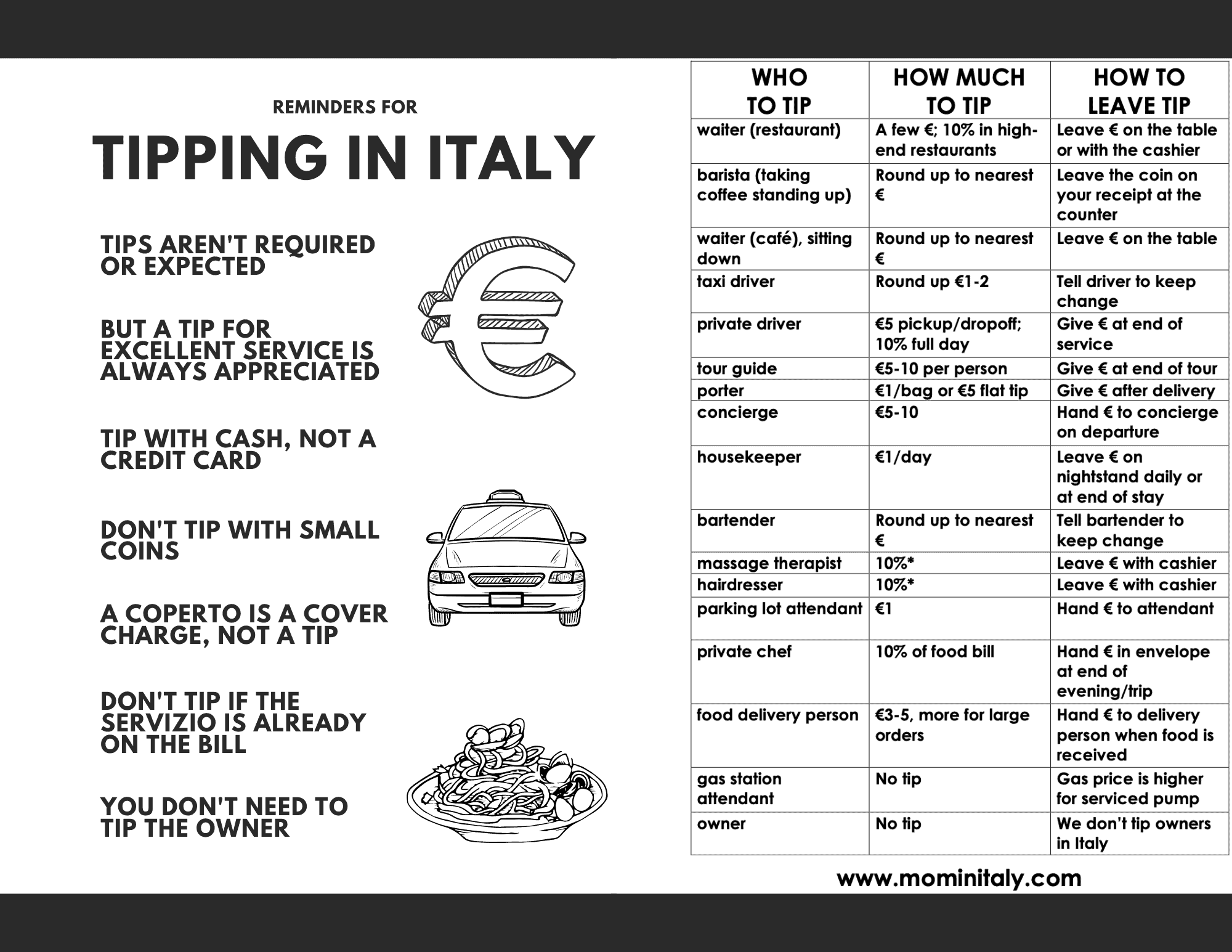 TIPPING IN ITALY – A 2025 Guide to When and How Much (+Printable Quick ...